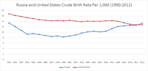 Birth Rate: Russia and U.S. – Windows to Russia